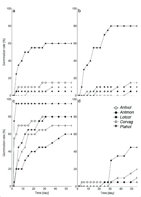 Germination Characteristics Of 7 Year Old Seeds Of Congeneric Pairs Download Scientific