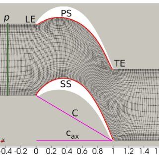 Two dimensional cut through the physical domain z ¼ const Only one