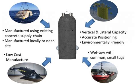 Engineering Innovation In Foundations For Floating Offshore Wind The Floating Wind Technology