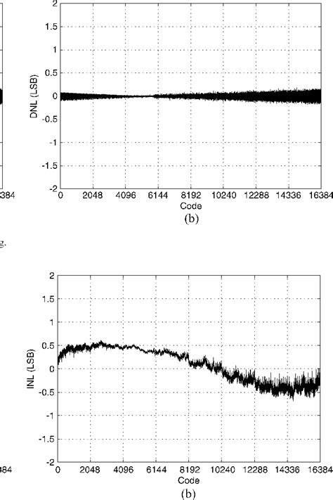 Figure 10 From Laser Fine Tuneable Deep Submicrometer Cmos 14 Bit Dac Semantic Scholar