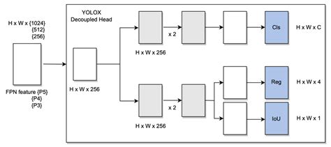 Yolox System Architecture Download Scientific Diagram