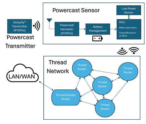 Powercast Unveils Maintenance Free Matter Compliant Wireless Smart