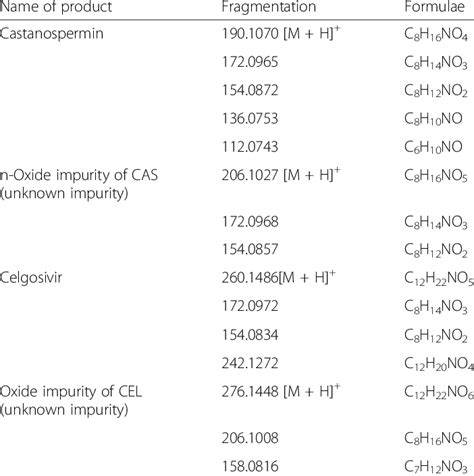 Hr Ms Pseudo Fragmentation Profile For Formulae Confirm Of The N Oxide