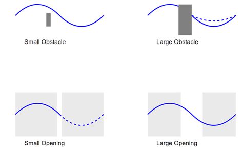 Dld Audio What Is Diffraction Audio Engineering Fundamentals — Dld Audio