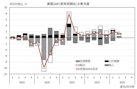 実質gdp成長率の下方改定、前年比で見てみると～2023年4－6月期（2次速報）｜飯塚 信夫（神奈川大学経済学部教授）