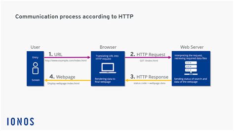 Application Layer Protocols Dns Dhcp Telnet Ftp Smtppop Imap Ioe Csit