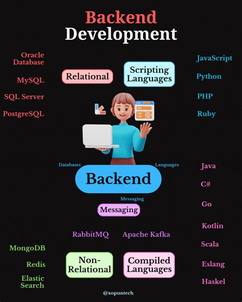 Backend Development In Nutshell By Xopuntech Xopuntech India Pvt Ltd Posted On The Topic