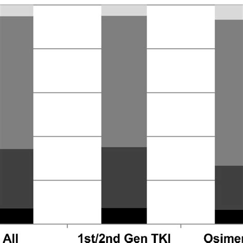 Response Rate Rr And Disease Control Rate Dcr For 1st2nd Gen Tki