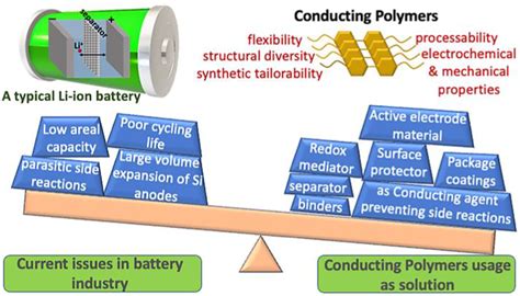 Engineered Hierarchically Ordered Structures In Conducting Polymers Enabling Enhanced