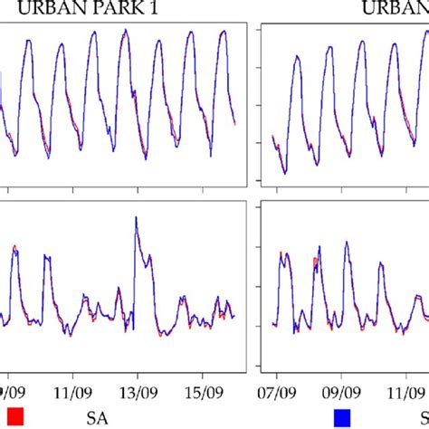 Temporal Evaluation Of Temperature And Specific Humidity Simulated At