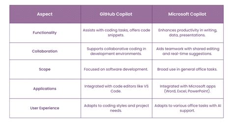 Github Copilot Vs Microsoft Copilot What S The Difference