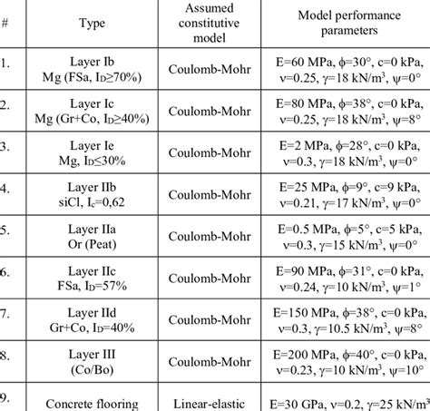 constitutive models and the performance parameters as assumed and
