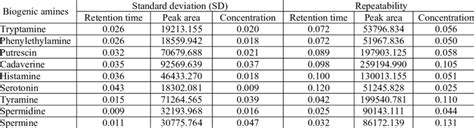 Repeatability Values And Standard Deviation Centralized For Each Download Table