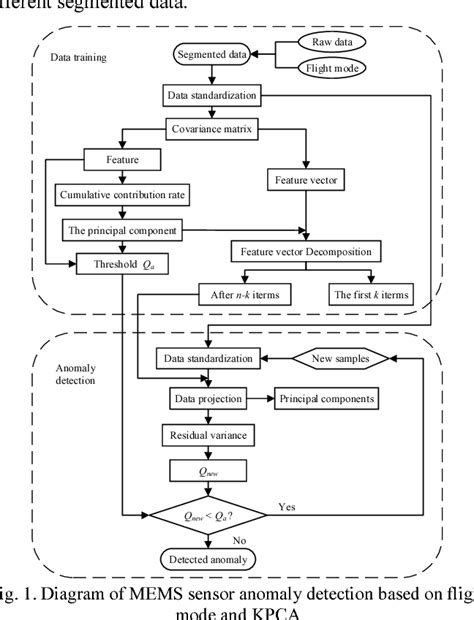 Figure 1 From Mems Sensor Data Anomaly Detection For The Uav Flight Control Subsystem Semantic
