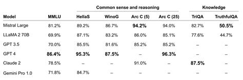 Mistral Ai Releases New Model To Rival Gpt 4 And Its Own Chat Assistant Techcrunch