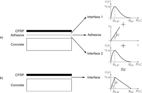 Global Behaviour Of Cfrp Concrete Bond Described By A Bilinear Download Scientific Diagram