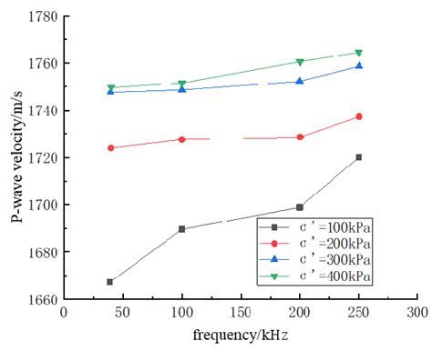 P Wave Velocity Of A Triaxial Sandy Sediment Specimen Figure 12 Download Scientific Diagram
