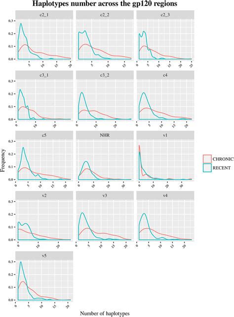 Frequency Polygons Ggplot2 Of Number Of Haplotypes Of Env Sequences