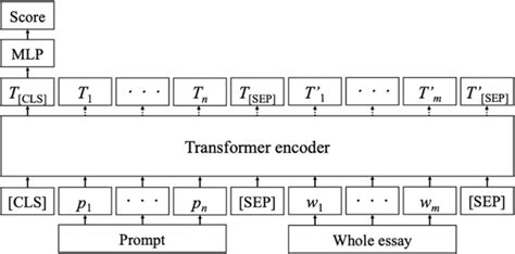 Applying Large Language Models For Automated Essay Scoring For Non Native Japanese Alo Japan