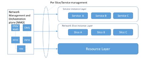 Network Slice Management Download Scientific Diagram
