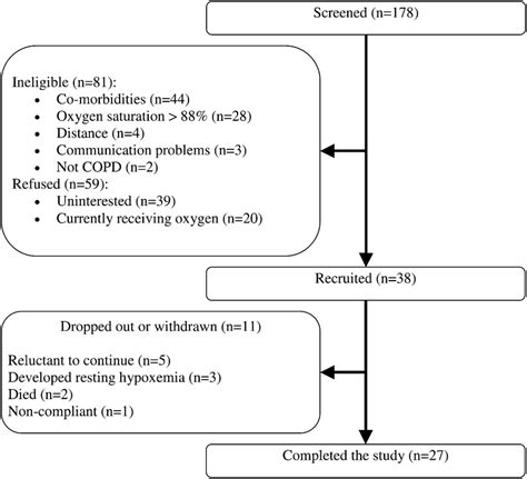 Flow Diagram Showing Progress Through The Study COPD Chronic Download Scientific Diagram