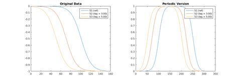 Matlab Time Delay Lag Estimation Non Periodic Signals And Periodic