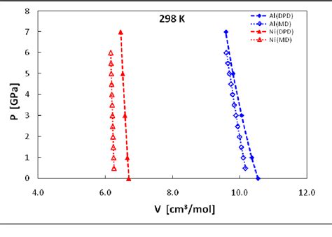 Eos Property Comparison Between Atomistic Md And Mesoscale Dpd