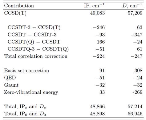 Calculated Ionization Potential And Dissociation Energy Of Acf The
