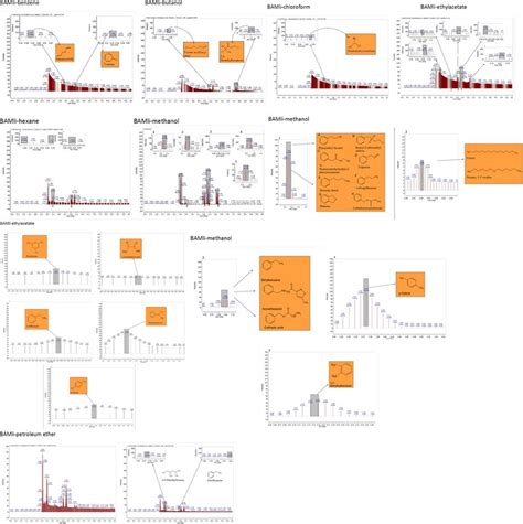 Gc Ms Chromatogram Of Bacillus Thuringiensis Bamli Comparing Extracts