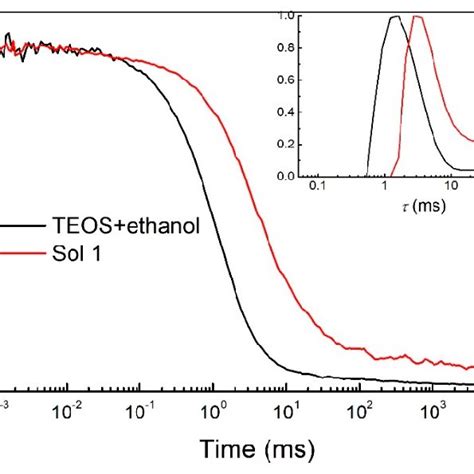 Autocorrelation Functions G As Functions Of Delay Time Measured