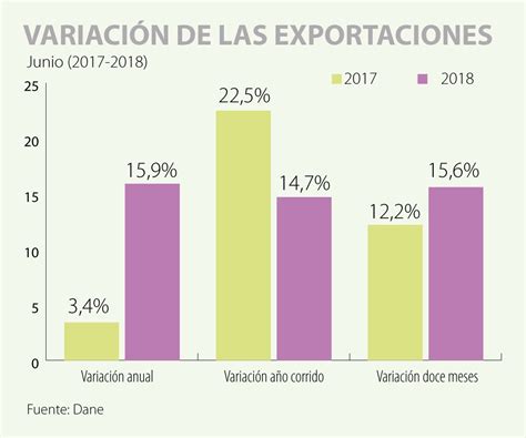 Exportaciones agropecuarias fueron las únicas que no crecieron en junio