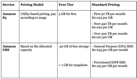 ‍breaking Down The Difference Between S3 And Ebs