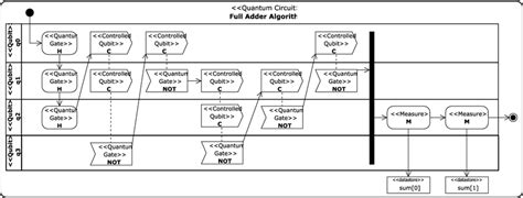 example of an activity diagram for a quantum full adder algorithm