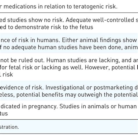 Fda Classification For Medications In Relation To Teratogenic Risk