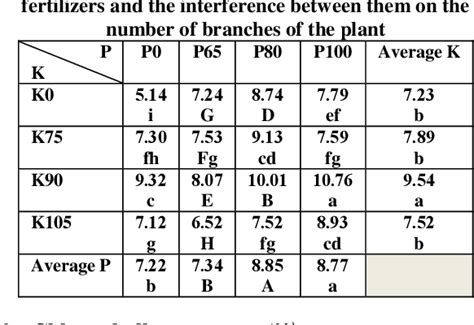 Table 3 From The Response Of The Broad Bean Crop Vicia Faba L To