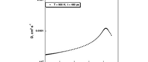 Coverage Dependence Of Diffusivity Calculated From The Profile Of Fig