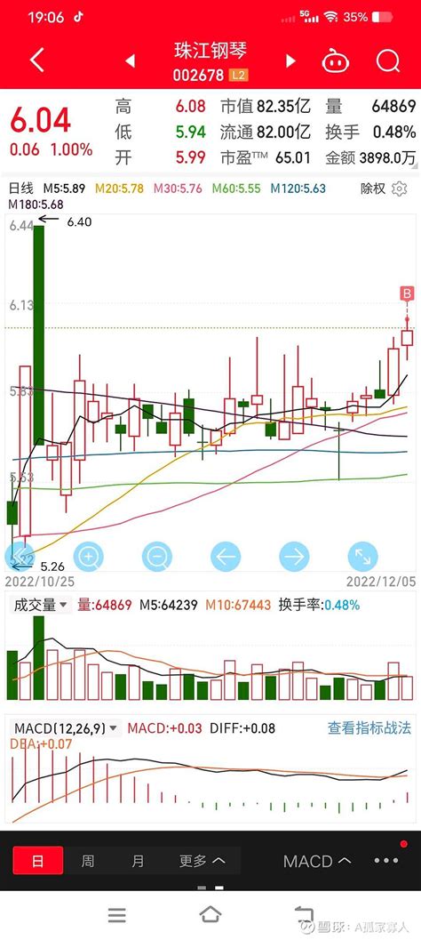 实盘交易17 今日主要操作三木清仓一小部分加入 岭南股份 另一部分买入 珠江钢琴 做为观察仓今日岭南股份属实拉夸冲高9 3竟 雪球