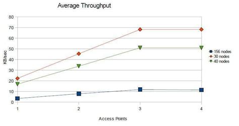 Average Throughput For Different Number Of Nodes Download Scientific