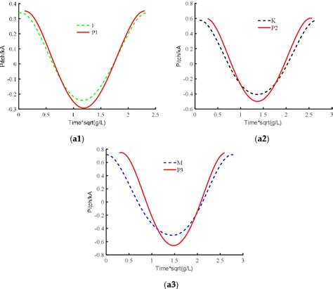 Figure 1 From Investigation Of Non Linear Ship Hydroelasticity By Cfd Fem Coupling Method