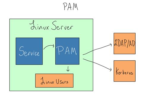 devops for data science appendix a — technical detail auth technologies