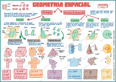 Geometria espacial Mind maps Matemática