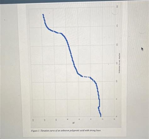 Figure 1 Titration Curve Of An Unknown Polyprotic