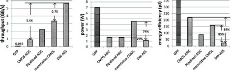 In Memory Encryption Throughput Power And Energy Efficiency