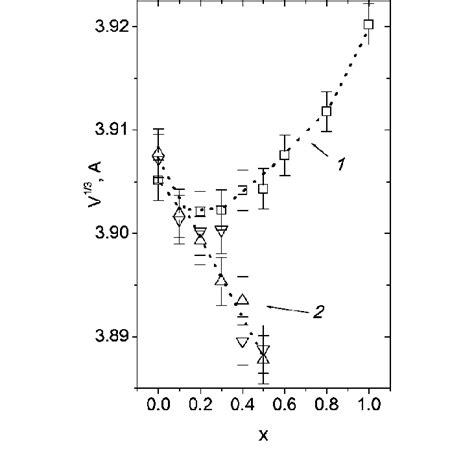 The Unit Cell Parameter A V 1 3 As A Function Of Concentration X Of Download Scientific