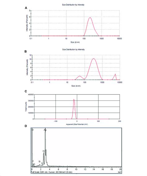 A DLS Of Pe AgNPs B DLS Of PEGMA Capped AgNPs Showing An Increase