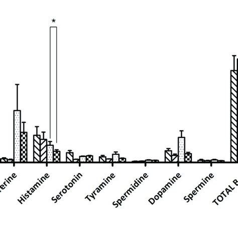 Biogenic Amine Ba Concentration In Urine Samples Of Placebo And Download Scientific Diagram