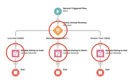 How To Create Test Class For A Flow Test Coverage For Flows Salesforce Flow Test Class