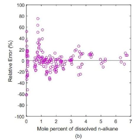 Relative Error Percent Of A Pso Lssvm B Cv Simplex Lssvm And C