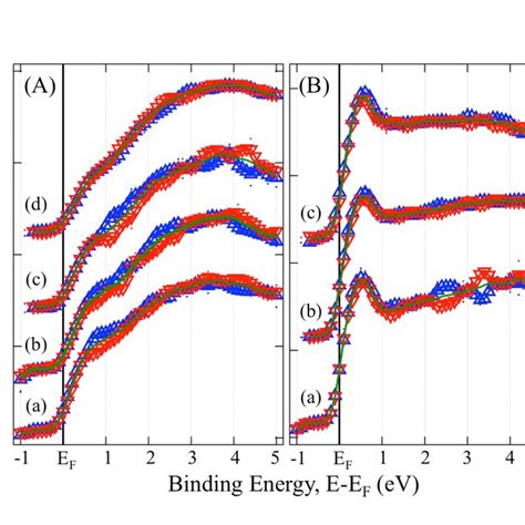 The Low Energy Electron Diffraction Leed Patterns As A Function Of