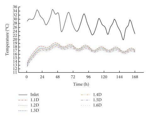 A The Influence Of Pitch Distances On The Outlet Air Temperature In